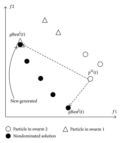 A A Particle Is Guided Based On G Bes T 1 T B A Particle Is