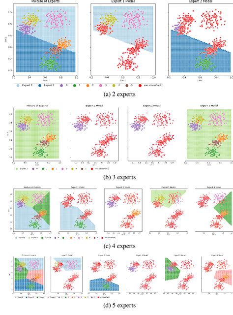 Figure 13 From Interpretability In Gated Modular Neural Networks