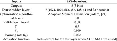 Neural Network Configuration Parameters Download Scientific Diagram
