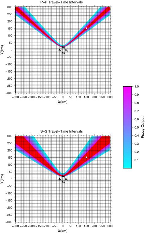 the result of a the p p travel time intervals and b the s s travel time