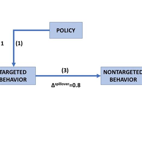 A Numerical Example With Exclusion Restriction Download Scientific