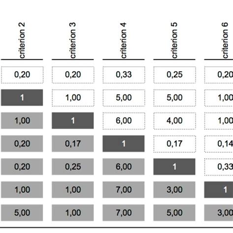 The Matrix For The Criteria Pair ­‐wise Comparison Download
