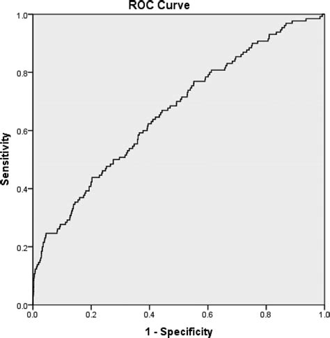 Receive Operating Characteristic Roc Curve For The Regression Model