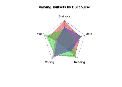 Chapter Radar Plots To Show Multivariate Continuous Data Community Contributions For EDAV