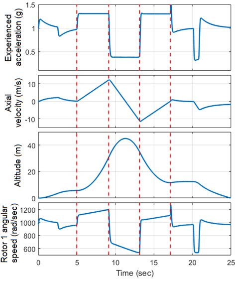 simulation plots celeration is a rg −6 099 m s 2 and the