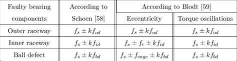 Table 1 1 From On Parametric Spectral Estimation For Induction Machine Faults Detection In