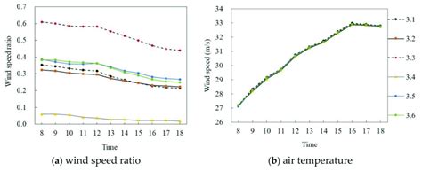 Air Temperature And Wind Speed Simulation Diagrams Of Semi Enclosed Download Scientific Diagram