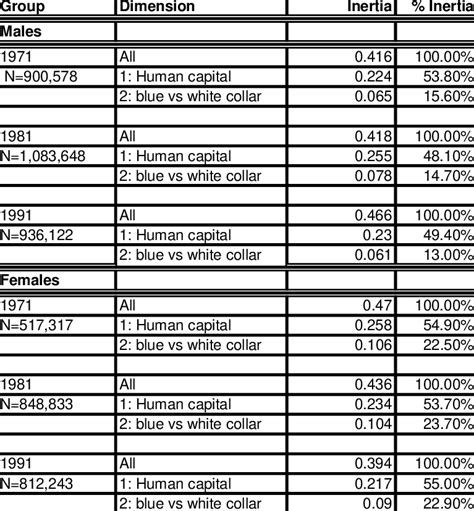 Correspondence Analysis Inertia Statistics Download Scientific Diagram