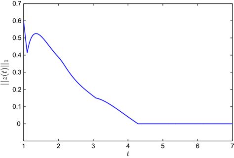 Time Responses Synchronization Error Download Scientific Diagram