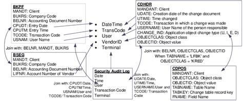 Data Extraction For Activities From SAP System Download Scientific Diagram