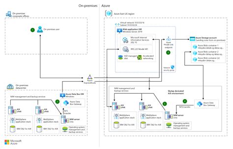 Migrate Aix Workloads To Azure With Skytap Azure Look