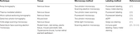 Serial Sectioning Methods For Three Dimensionally Reconstruction Of