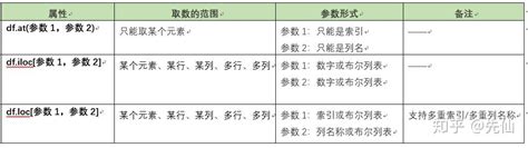 Python DataFrame 中选取数据及数据赋值方法 iloc 与loc的区别 知乎