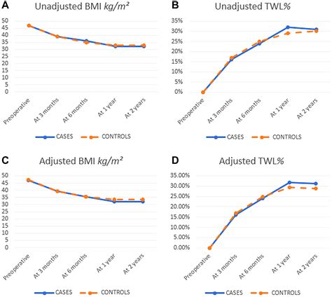 Bariatric Surgery Outcomes In Patients With Bipolar Or Schizoaffective