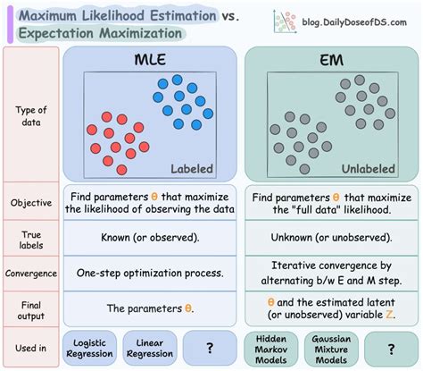 A Popular Ds Interview Question Mle Vs Em — Whats The Difference