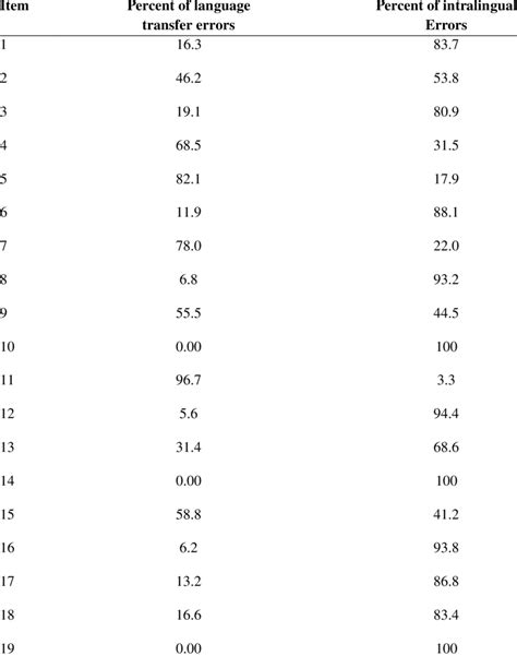 Proportion Of Language Transfer Errors And Intralingual Interference