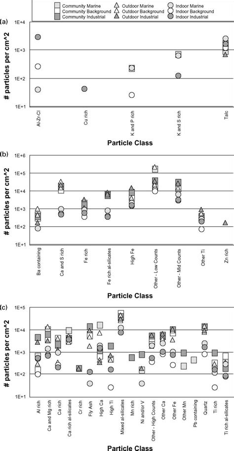 Comparison Of Ccsem Particle Classifications For Pm 10 2 5 Coarse