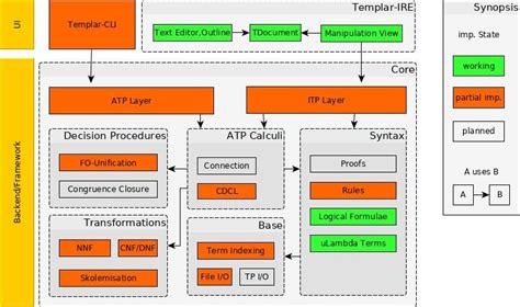 Architecture Of The Complete Theorem Proving Environment Download Scientific Diagram