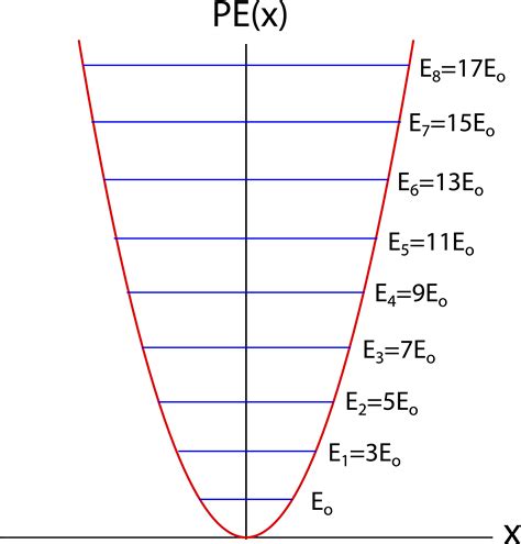 Quantum Oscillator Energy Levels At Curtis Dolan Blog