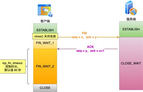 【网络】【tcp】tcp 连接断开（四次挥手详解） 酷酷 博客园