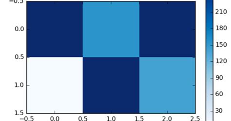 Python Array的二維與三維空間原理，以及畫圖補充 物理人的程式路