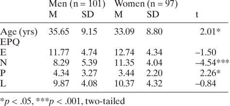 Means And Standard Deviations For Epq Scales For Men And Women And Download Table