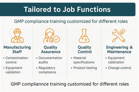 How To Conduct A Gmp Training Program