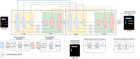 Architecture Of The Multi Stage Attentional U Net The Input Chargrid Download Scientific