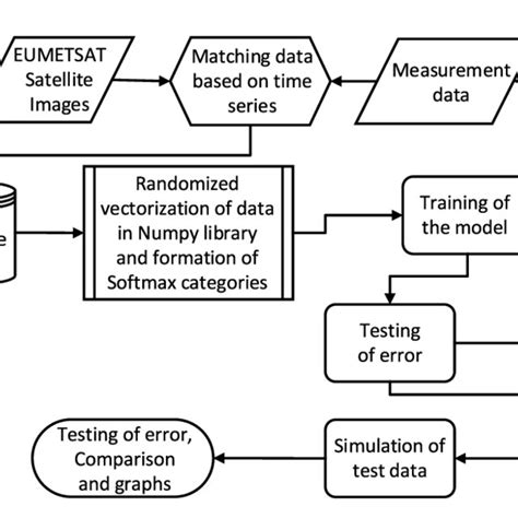 Flowchart Of The Methodology Used To Estimate Solar Radiation Download Scientific Diagram
