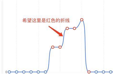 折线图使用visualMap时 颜色错乱图元颜色改变线段颜色错误 Issue apache echarts GitHub