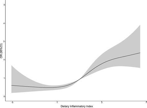 A Restricted Cubic Spline Curve Was Used To Fit The Relationship Download Scientific Diagram