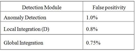 Table 1 From Bayesian Classifier Approach For An Effective Outlier Intrusion Detection System In