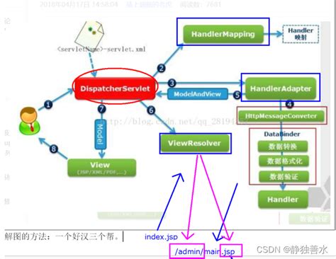springmvc 总结之创建第一个springmvc项目 请搭建第一个spring mvc项目 在控制层的modelandview中返回信息