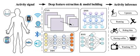 Inertial Sensors Towards Data Science