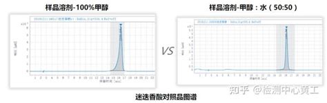 Hplc中的溶剂效应！ 知乎