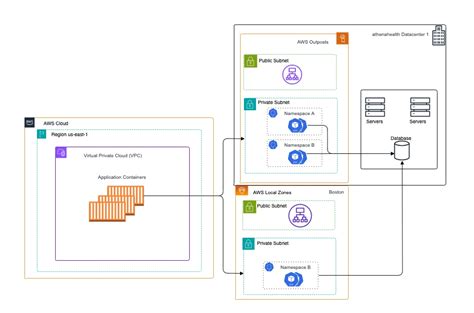 Hybrid Cloud Journey Using Amazon Outposts And Aws Local Zones Aws Architecture Blog