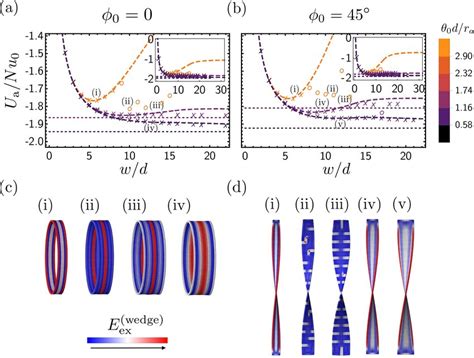 Self Limiting Assembly And Yielded States A B Average Energy Density