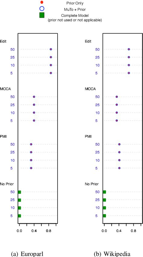 Figure 2 From Multilingual Topic Models For Unaligned Text Semantic