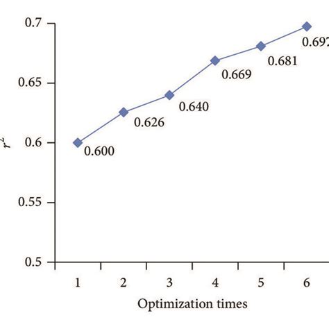 Changes Of Correlation Coefficient R Download Scientific Diagram