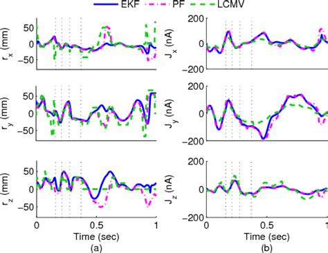 Figure 3 From Dynamic Solution To The Eeg Source Localization Problem