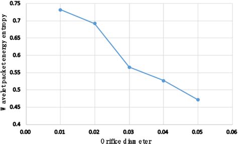 Energy Entropy Of The Internal Leakage Signal Wavelet Packet Download Scientific Diagram