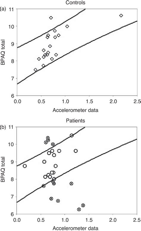 Figure 1 From The Relationship Between Objectively And Subjectively