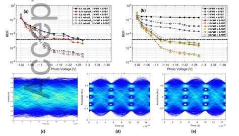 Transmission Performance Of The Pam 4 Signal At 4 Gb S A Ber Download Scientific Diagram