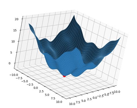Pybridge Finding Local Minimum Of A Function With Scipy B4x