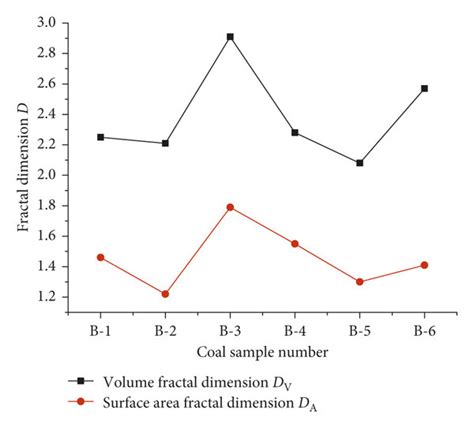 Fractal Dimension Of Pore Structure In Different Coal Seams Download