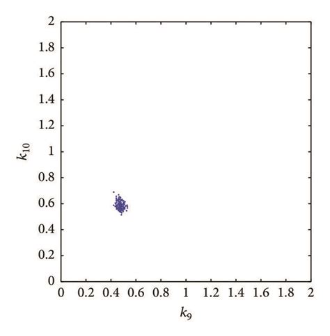 Posterior Distribution Of Unknown Stiffness Parameters Download