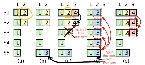 Confusion About Raft Algorithm Stack Overflow