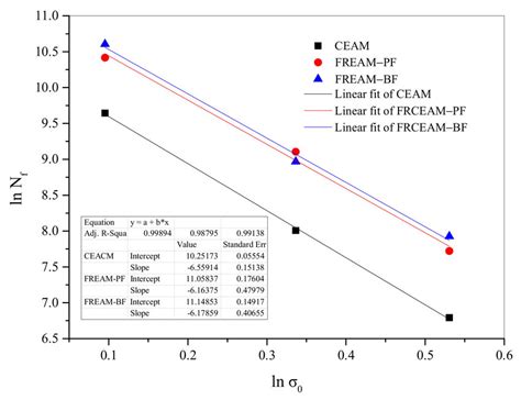 Comparison For Fatigue Performance Of Ceam And Frceam Download