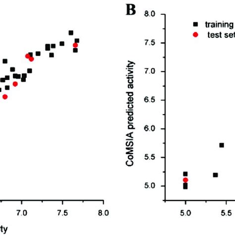 A Correlation Between The Experimental And Comfa Predicted Inhibitory