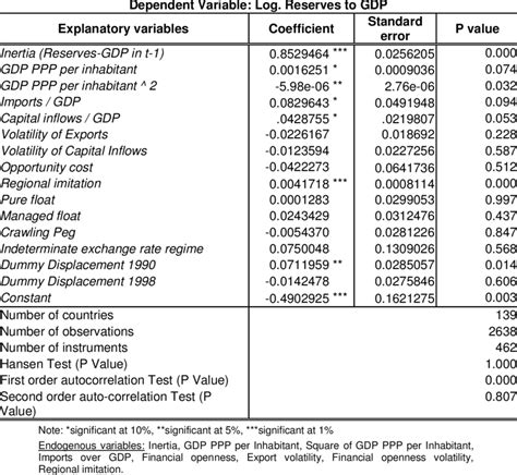 Estimate Of System Gmm Two Step Estimation Download Table